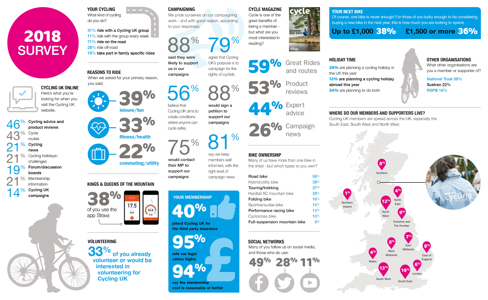 Survey results from Cycling UK members | Cycling UK